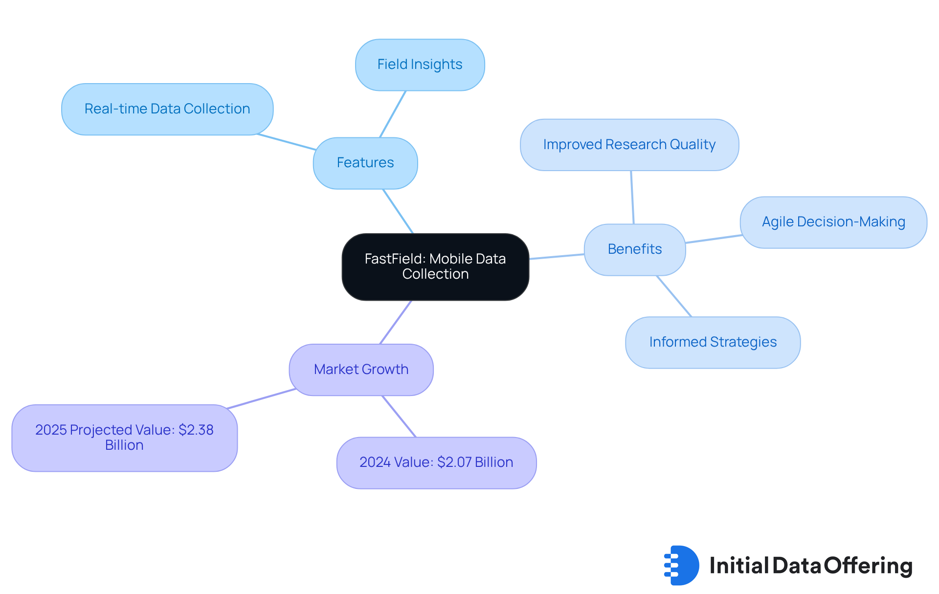 The central node represents FastField, while branches show its features, benefits, and market growth. Each branch connects to specific aspects, helping you understand how they relate to the overall importance of FastField in data collection. The central node represents FastField, while branches show its features, benefits, and market growth. Each branch connects to specific aspects, helping you understand how they relate to the overall importance of FastField in data collection.