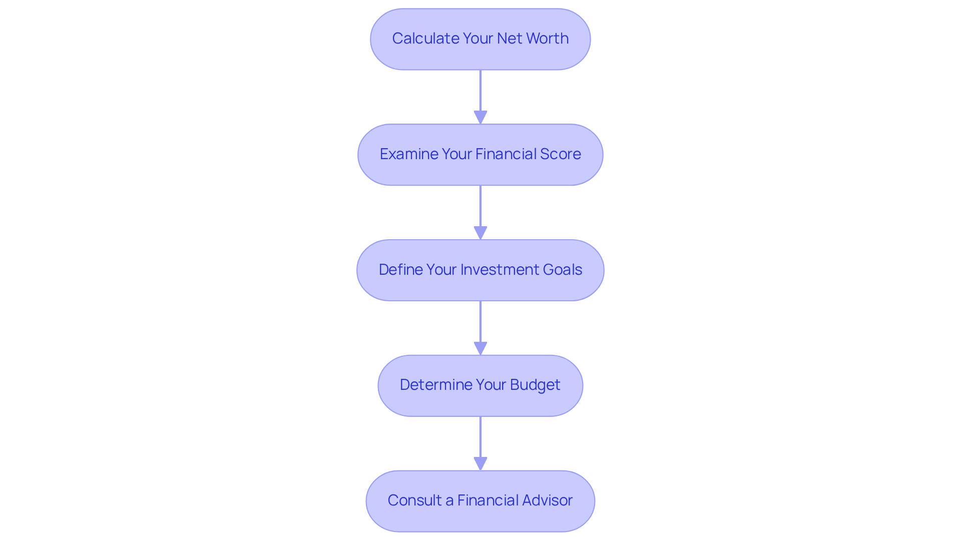 Each box represents a step in assessing your financial situation and setting investment goals. Follow the arrows to see how each step leads to the next, guiding you through the process of preparing for investment property financing.