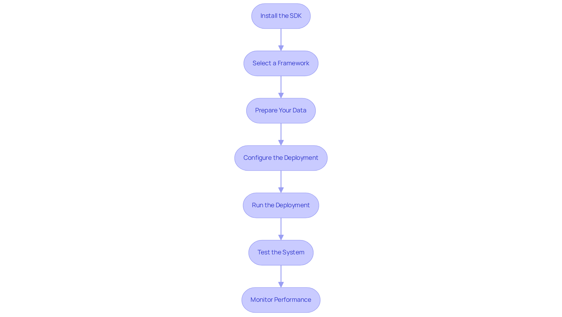 Each box represents a step in the deployment process. Follow the arrows to see how to move from one step to the next, ensuring a smooth deployment of your AI models.