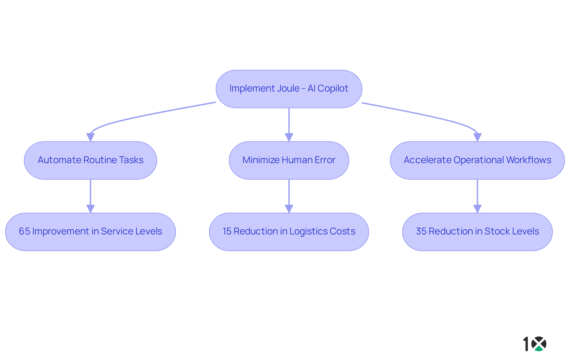 Each box represents a step in the implementation of Joule and its resulting benefits. Follow the arrows to see how automation leads to improved efficiency and reduced costs.