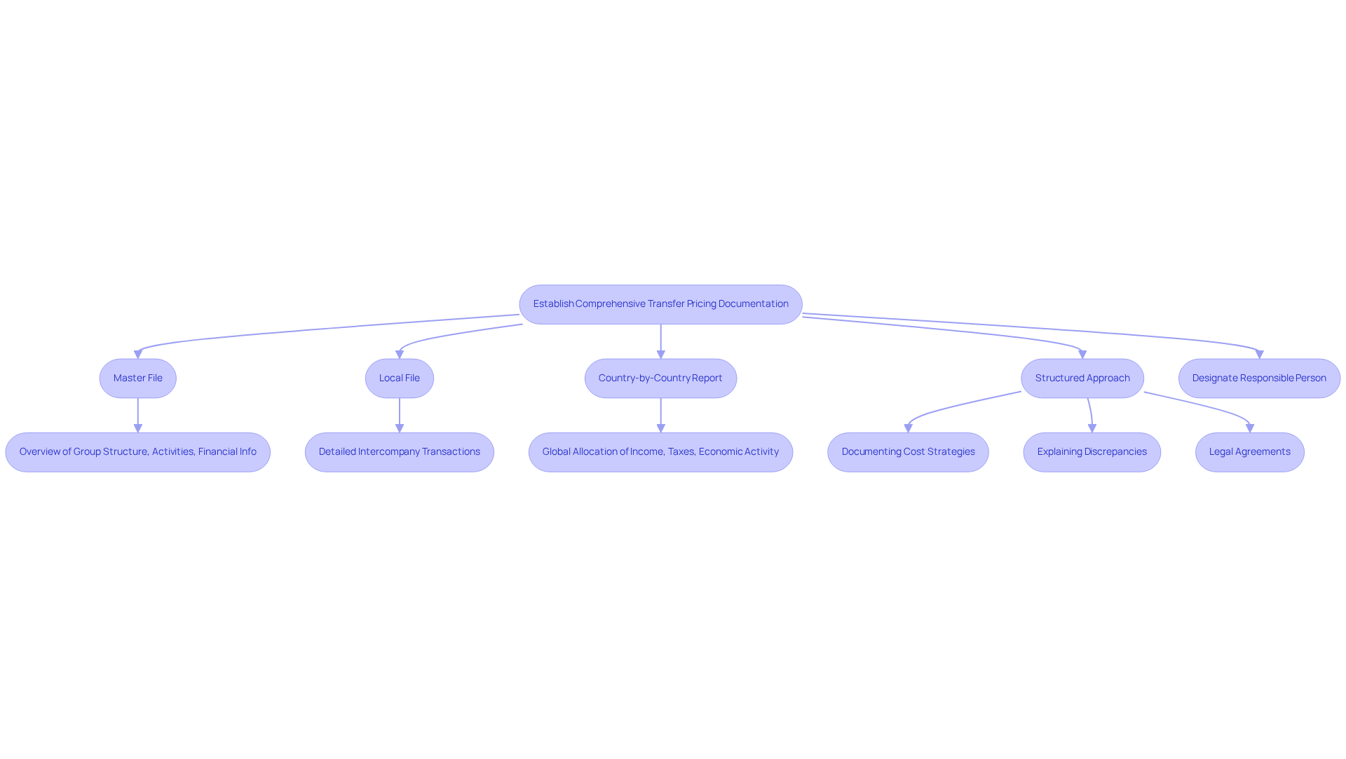 This flowchart outlines the steps to establish and maintain transfer pricing documentation. Each box represents a key document or action, showing how they connect and the responsibilities involved in ensuring compliance. This flowchart outlines the steps to establish and maintain transfer pricing documentation. Each box represents a key document or action, showing how they connect and the responsibilities involved in ensuring compliance.