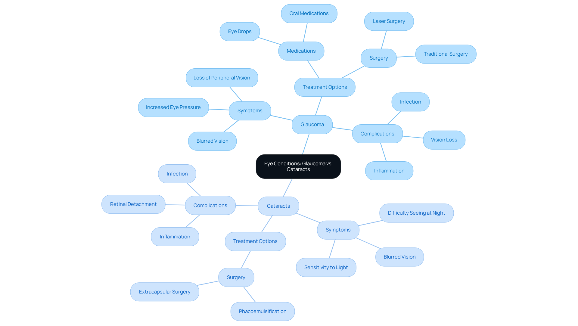 This mindmap helps you visualize the key aspects of glaucoma and cataracts. The central node represents the topic, while the branches show the main conditions. Each sub-branch details symptoms, treatments, and complications, making it easier to compare and understand these eye conditions. This mindmap helps you visualize the key aspects of glaucoma and cataracts. The central node represents the topic, while the branches show the main conditions. Each sub-branch details symptoms, treatments, and complications, making it easier to compare and understand these eye conditions.