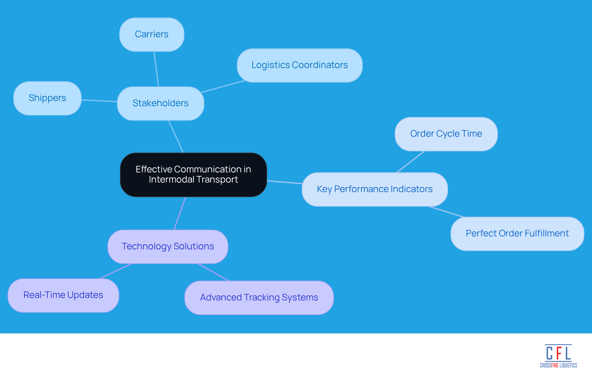 The central node represents the main theme, while the branches show the key areas that contribute to effective communication. Each sub-branch provides specific details about stakeholders, performance metrics, and technology that enhance logistical operations.