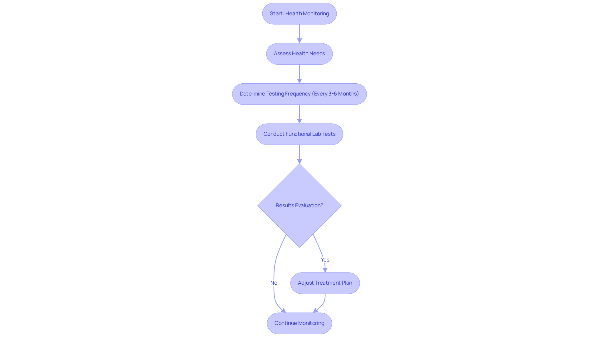 This flowchart illustrates the steps involved in monitoring your health through functional lab testing. Start at the top and follow the arrows to see how health assessments are determined and how treatment plans are adjusted based on test results. This flowchart illustrates the steps involved in monitoring your health through functional lab testing. Start at the top and follow the arrows to see how health assessments are determined and how treatment plans are adjusted based on test results.