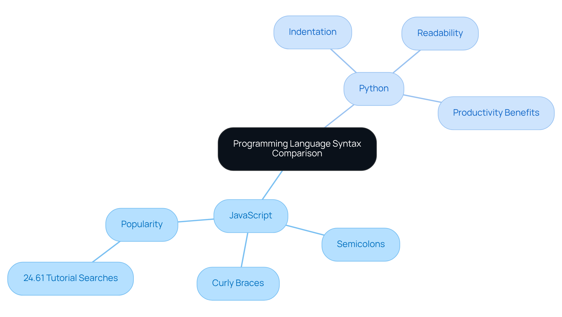 The central node represents the overall topic, while the branches show key differences in syntax and their implications. Each color-coded branch helps you quickly identify which language is being discussed.