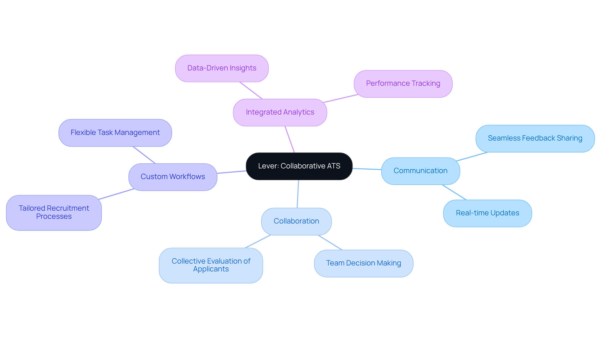 The center represents Lever, and the branches show how its features like communication and analytics work together to improve your hiring process. Follow the branches to explore each feature and its benefits!