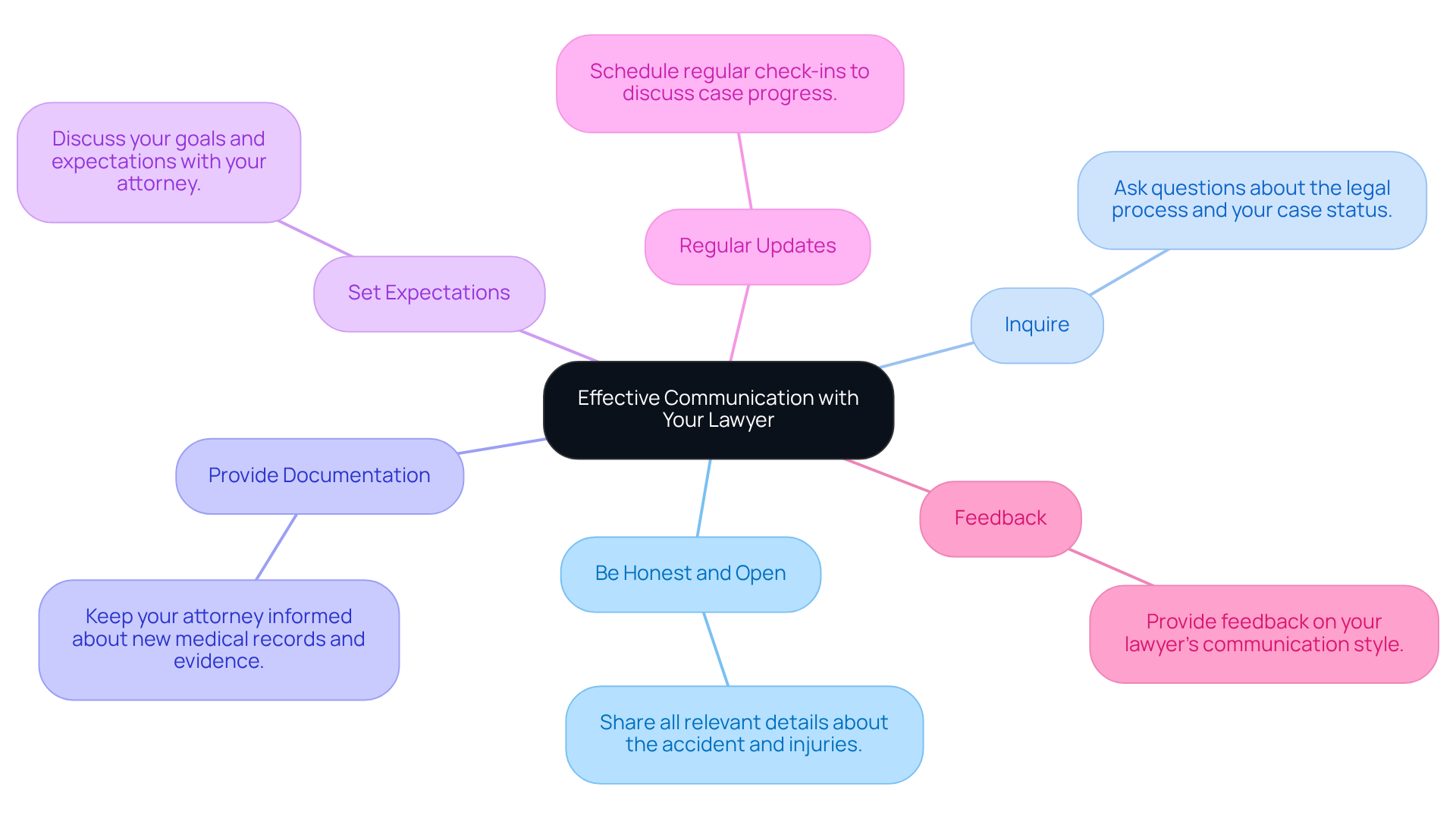This mindmap shows how to communicate effectively with your lawyer. Start at the center with the main idea, then follow the branches to see each best practice. Each branch gives you a quick tip to help you work better with your attorney.