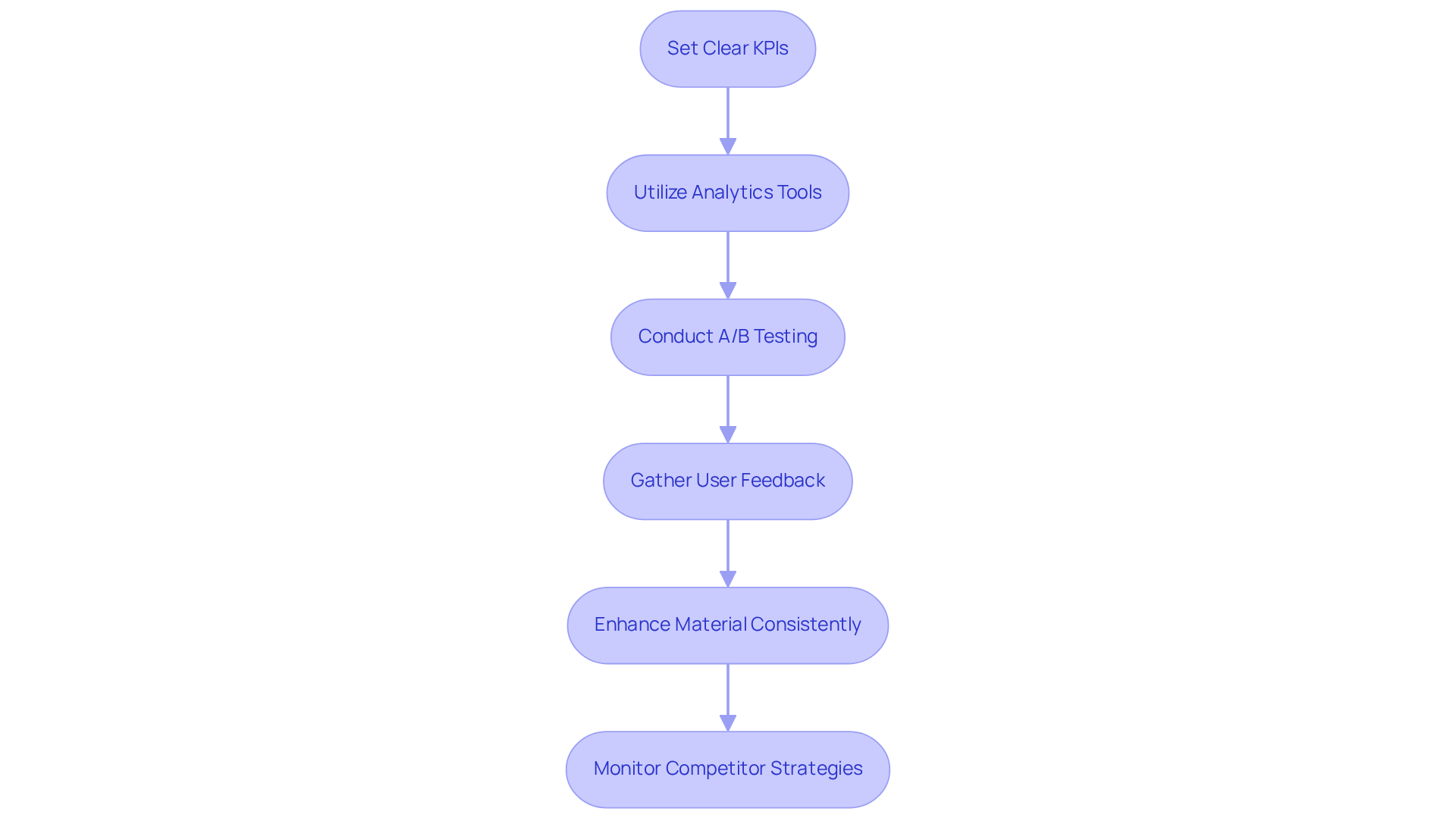 Each box represents a crucial step in the process of optimizing your SXO performance. Follow the arrows to see how each step builds on the previous one, guiding you toward better engagement and results. Each box represents a crucial step in the process of optimizing your SXO performance. Follow the arrows to see how each step builds on the previous one, guiding you toward better engagement and results.