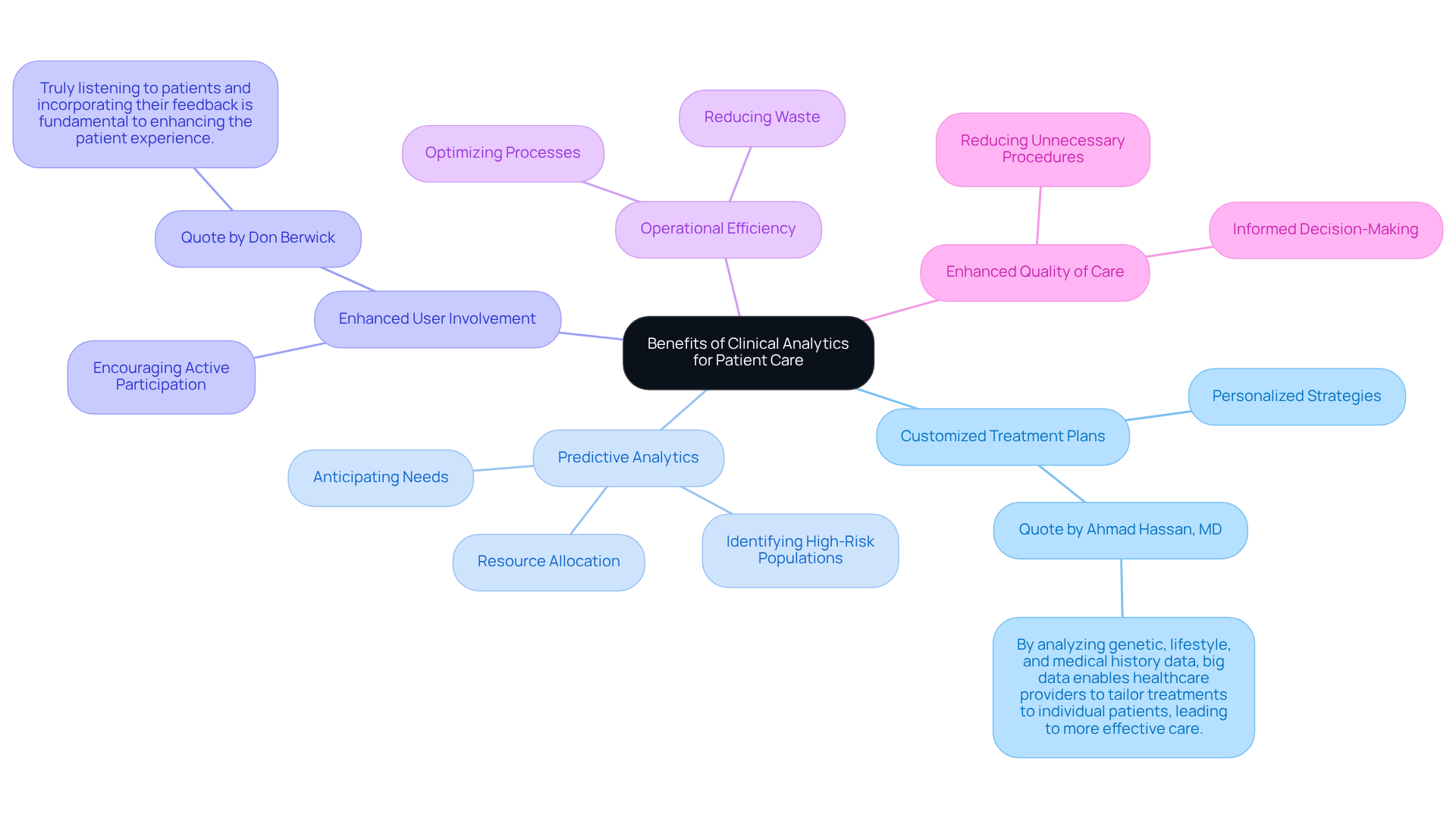 This mindmap illustrates how clinical analytics improves patient care. Each branch represents a specific benefit, and the sub-branches provide more details or quotes that explain why these benefits matter. Follow the branches to see how they connect back to the central theme of enhancing patient care. This mindmap illustrates how clinical analytics improves patient care. Each branch represents a specific benefit, and the sub-branches provide more details or quotes that explain why these benefits matter. Follow the branches to see how they connect back to the central theme of enhancing patient care.