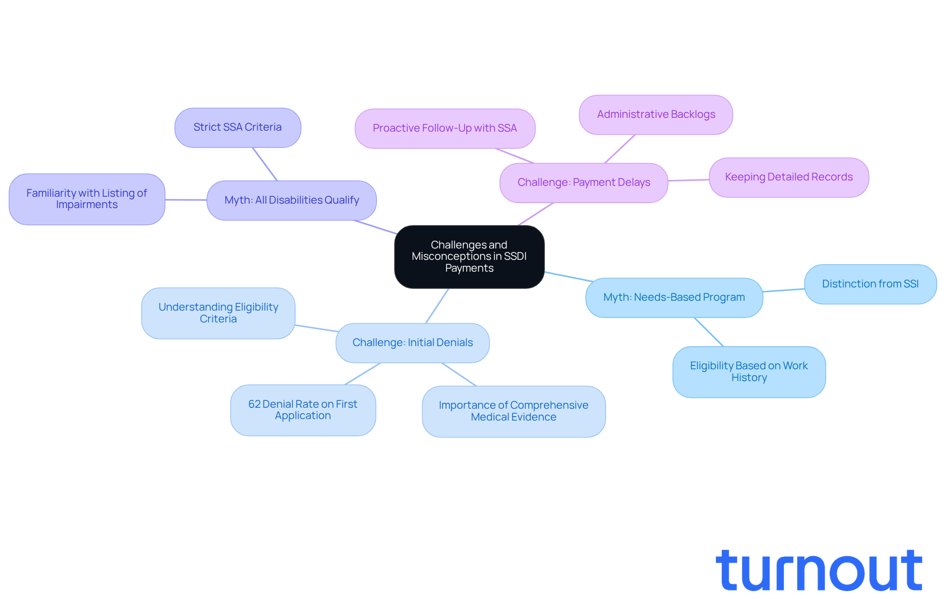 The central node represents the overall theme of SSDI challenges. Each branch highlights a specific myth or challenge, helping you understand the key issues and how they relate to the SSDI application process. The central node represents the overall theme of SSDI challenges. Each branch highlights a specific myth or challenge, helping you understand the key issues and how they relate to the SSDI application process.
