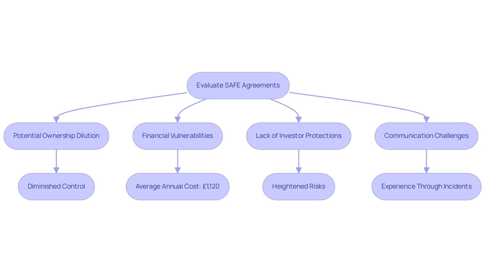 Each box represents a risk associated with SAFE agreements, with arrows indicating the flow of considerations that startups must evaluate.