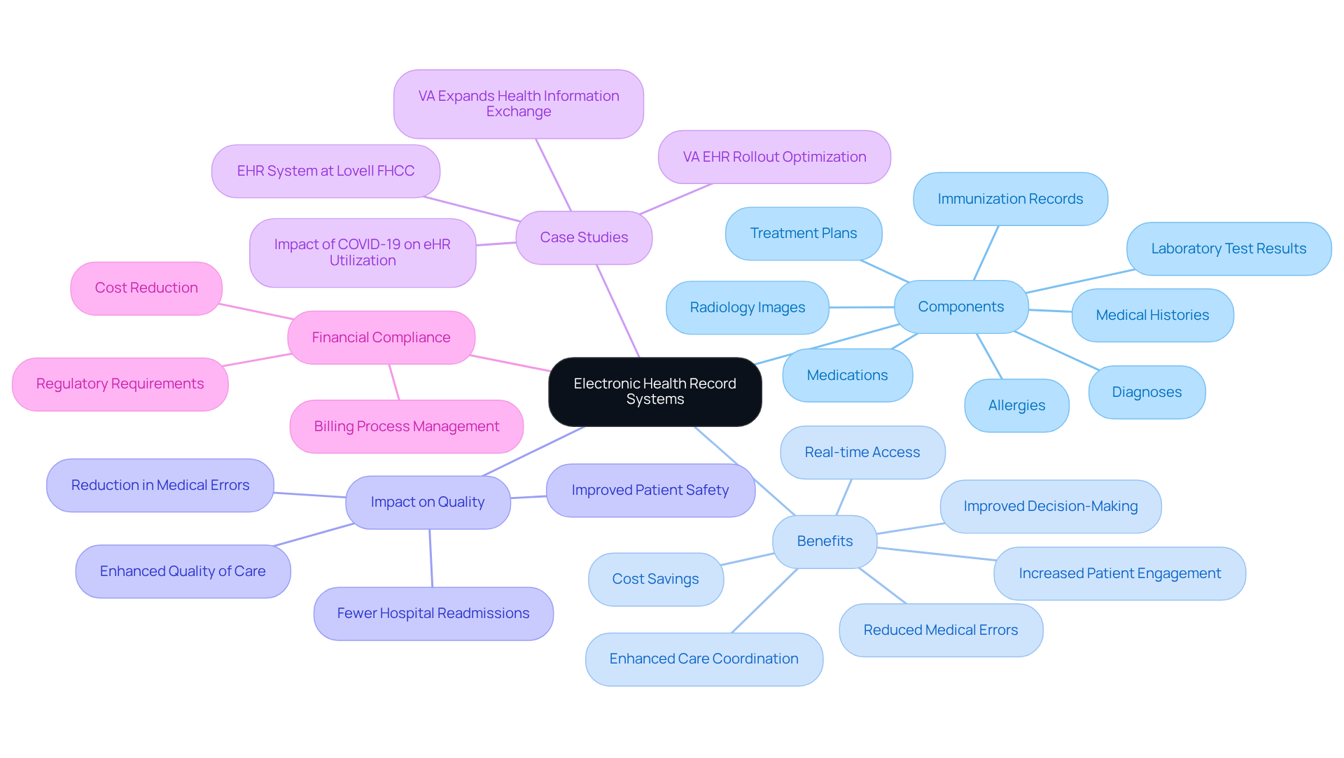 This mindmap illustrates the key aspects of electronic health record systems. Start at the center with the main topic, then explore the branches to see the components, benefits, and real-world examples of how these systems improve healthcare.