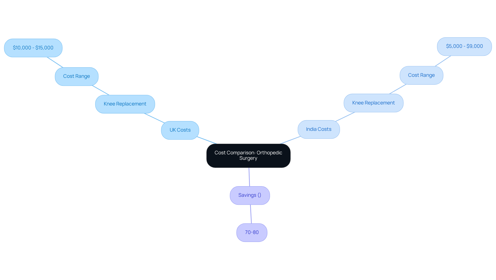 The central node represents the overall topic, while the branches show the costs in each country for knee replacement surgery. The savings percentage highlights the financial benefits of choosing India for this procedure.