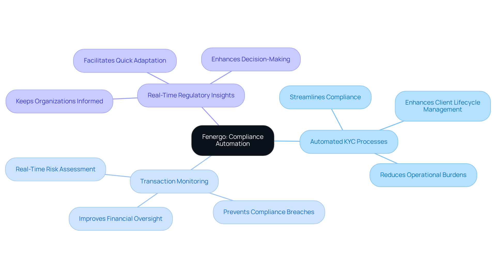 The central node represents Fenergo's compliance automation. Each branch shows a key feature, and the sub-branches explain how these features help businesses comply with regulations more efficiently.