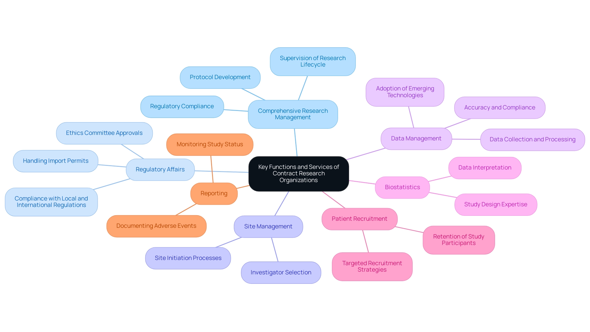 Each branch represents a key service offered by CROs, with color coding to distinguish between the different functions.