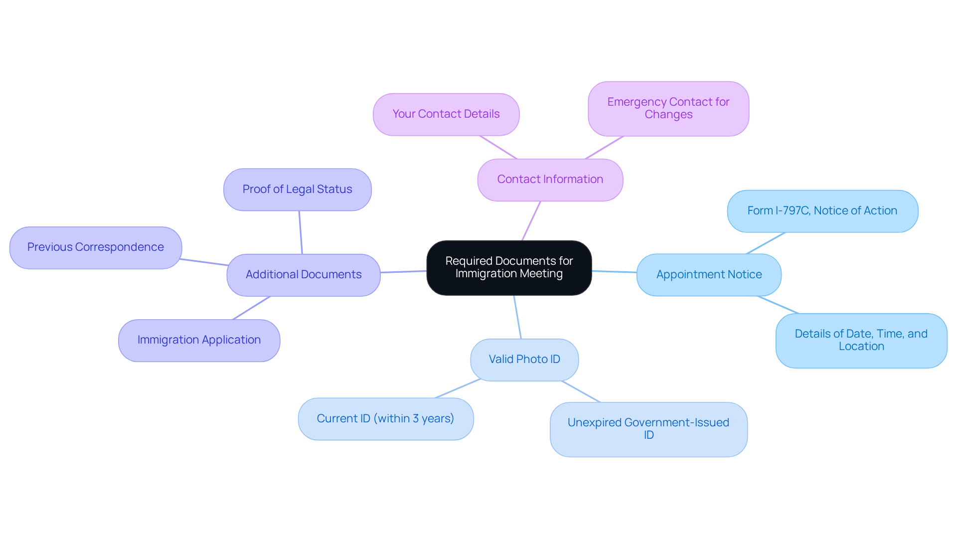 The center shows the main task of gathering documents, and each branch lists what you need to bring. Check off each item as you prepare to ensure you have everything ready for your meeting.