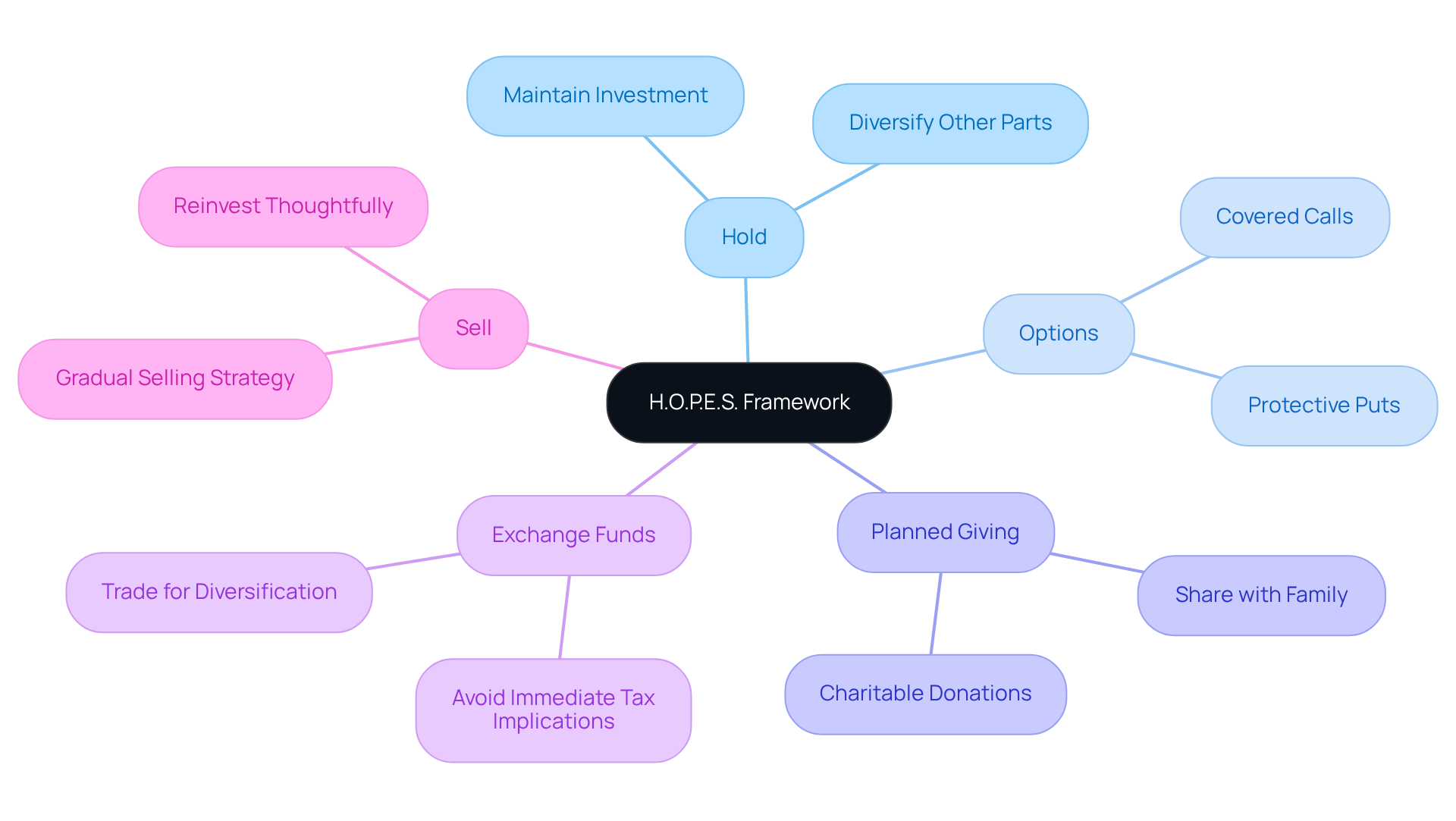 This mindmap illustrates the H.O.P.E.S. framework, which helps families navigate concentrated equity holdings. Each branch represents a strategy: 'Hold' means keeping your shares while diversifying; 'Options' refers to using strategies like protective puts; 'Planned Giving' involves sharing shares with loved ones or charities; 'Exchange Funds' help diversify without immediate tax implications; and 'Sell' suggests a gradual approach to selling shares. Follow the branches to explore each strategy!