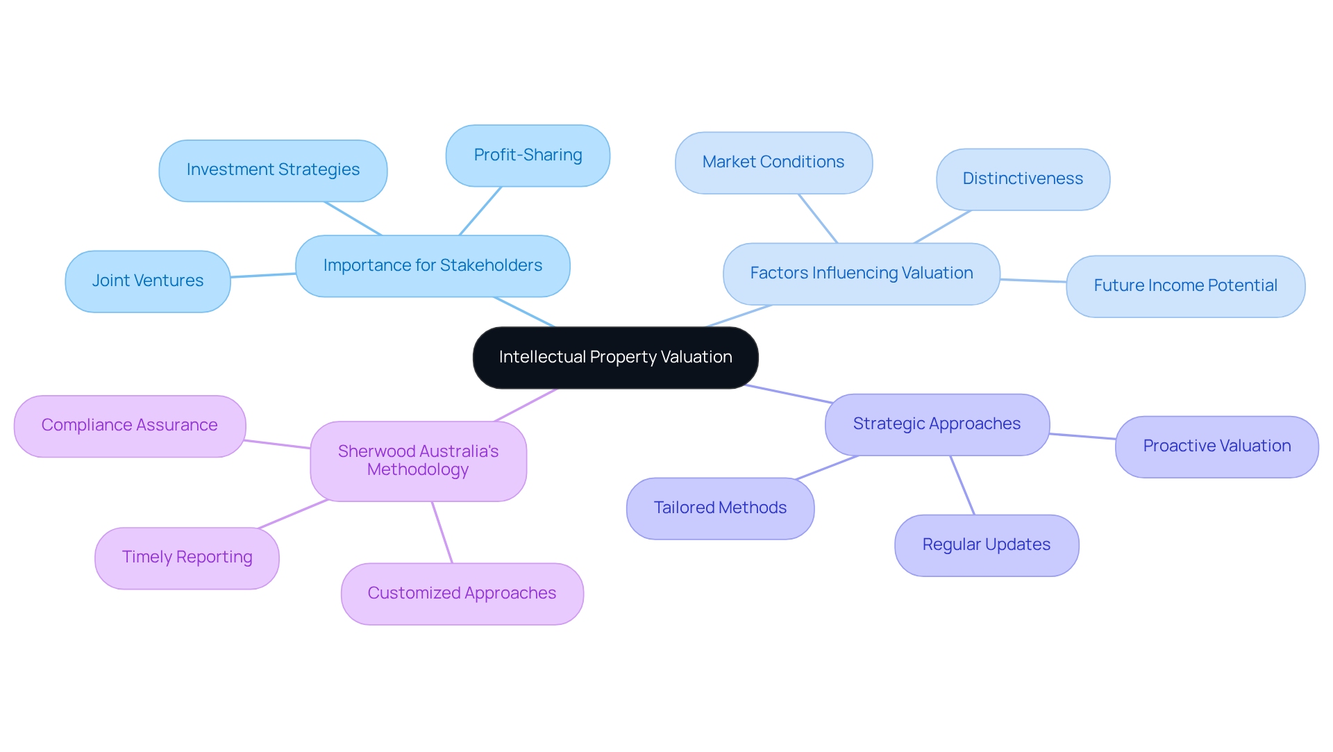 This mindmap starts with the central theme of IP valuation and branches out into important related topics. Each branch represents a key area of understanding, helping you see how they connect and contribute to the overall concept of valuing intellectual property. This mindmap starts with the central theme of IP valuation and branches out into important related topics. Each branch represents a key area of understanding, helping you see how they connect and contribute to the overall concept of valuing intellectual property.