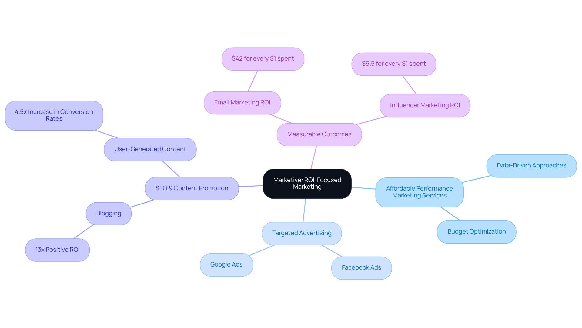 The central idea is Marketive's approach to marketing. Each branch represents a different strategy or outcome, helping you see how they connect and contribute to achieving better ROI for small businesses. The central idea is Marketive's approach to marketing. Each branch represents a different strategy or outcome, helping you see how they connect and contribute to achieving better ROI for small businesses.