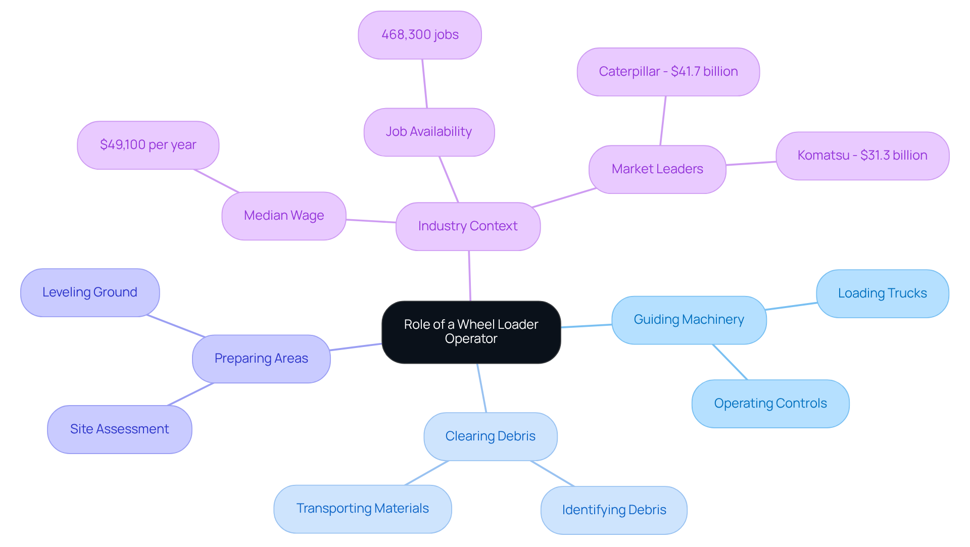 The center shows the main role, and the branches represent key responsibilities. Each sub-branch provides more detail about what that responsibility entails. This helps you see how each task contributes to the overall job.