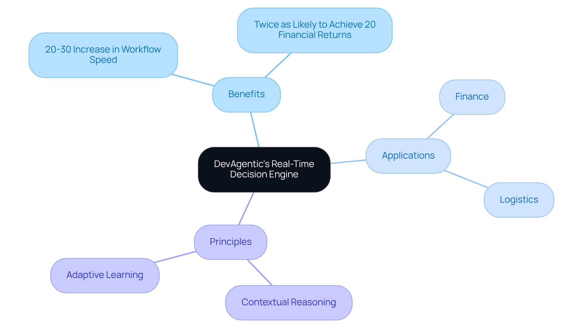 The central node represents the decision engine, with branches showing its benefits, applications in various sectors, and the principles that support its functionality. Follow the branches to understand how this technology enhances business efficiency.