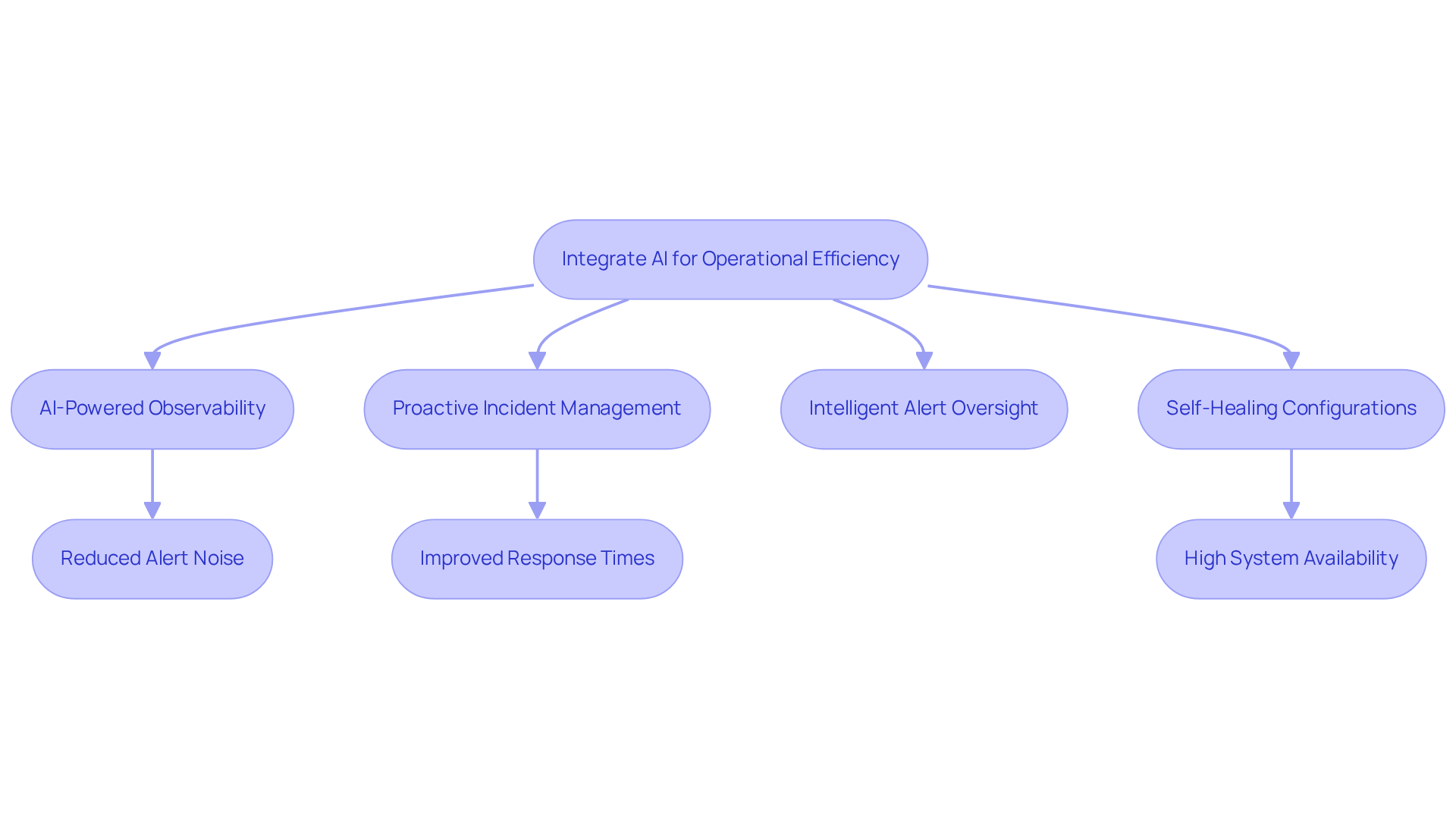 Follow the arrows to see how integrating AI improves operational processes. Each step shows a key component and its benefits, helping you understand the overall impact on efficiency.