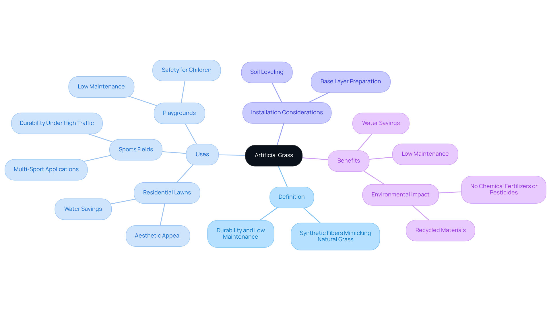The central node represents artificial grass, and the branches show different aspects related to it. Each branch provides insights into what artificial grass is, where it can be used, how to install it properly, and the benefits it offers. The central node represents artificial grass, and the branches show different aspects related to it. Each branch provides insights into what artificial grass is, where it can be used, how to install it properly, and the benefits it offers.