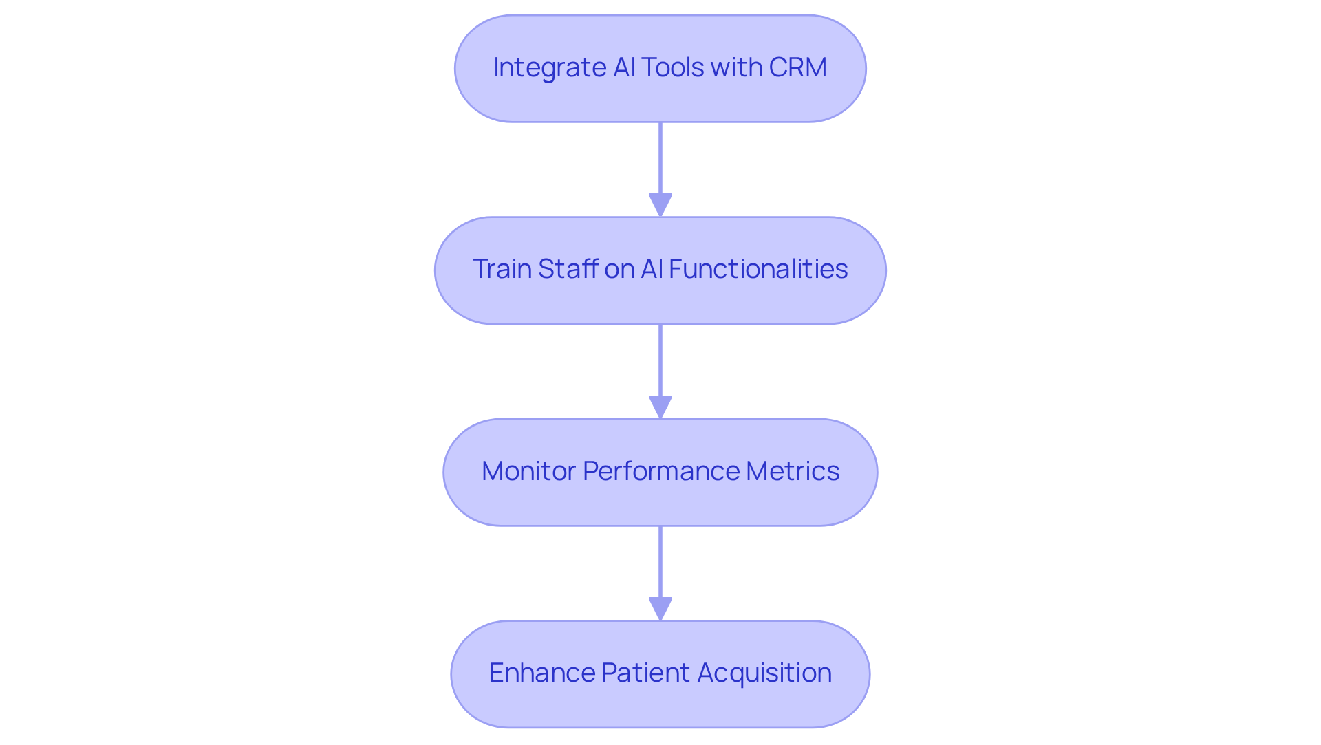 Each box represents a step in the process of using AI tools for patient acquisition. Follow the arrows to see how each step leads to the next, ultimately aiming to improve patient engagement.