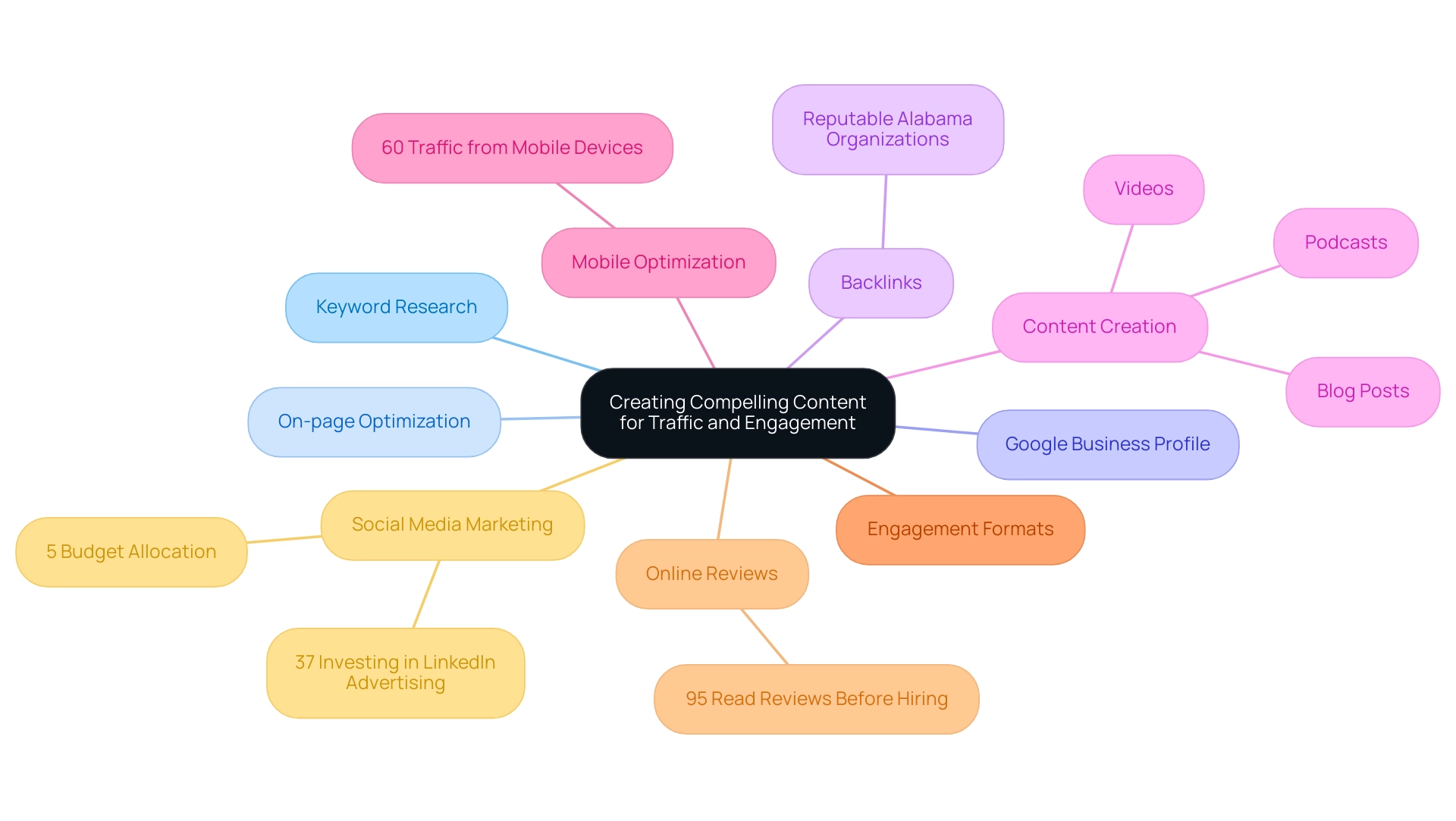 Each branch represents a key strategy for driving traffic and engagement, with colors differentiating the categories.