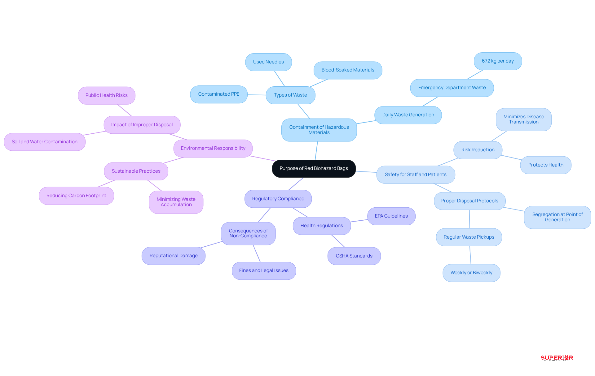The central node represents the main topic, while the branches show different aspects of why red biohazard bags are important. Each sub-branch provides more detail, helping you understand the full scope of their purpose in healthcare. The central node represents the main topic, while the branches show different aspects of why red biohazard bags are important. Each sub-branch provides more detail, helping you understand the full scope of their purpose in healthcare.
