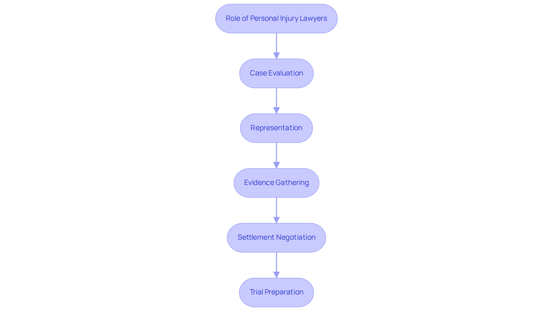 Each box represents a key role that personal injury lawyers play in helping clients. Follow the arrows to see how each role connects and contributes to the overall process of securing compensation.
