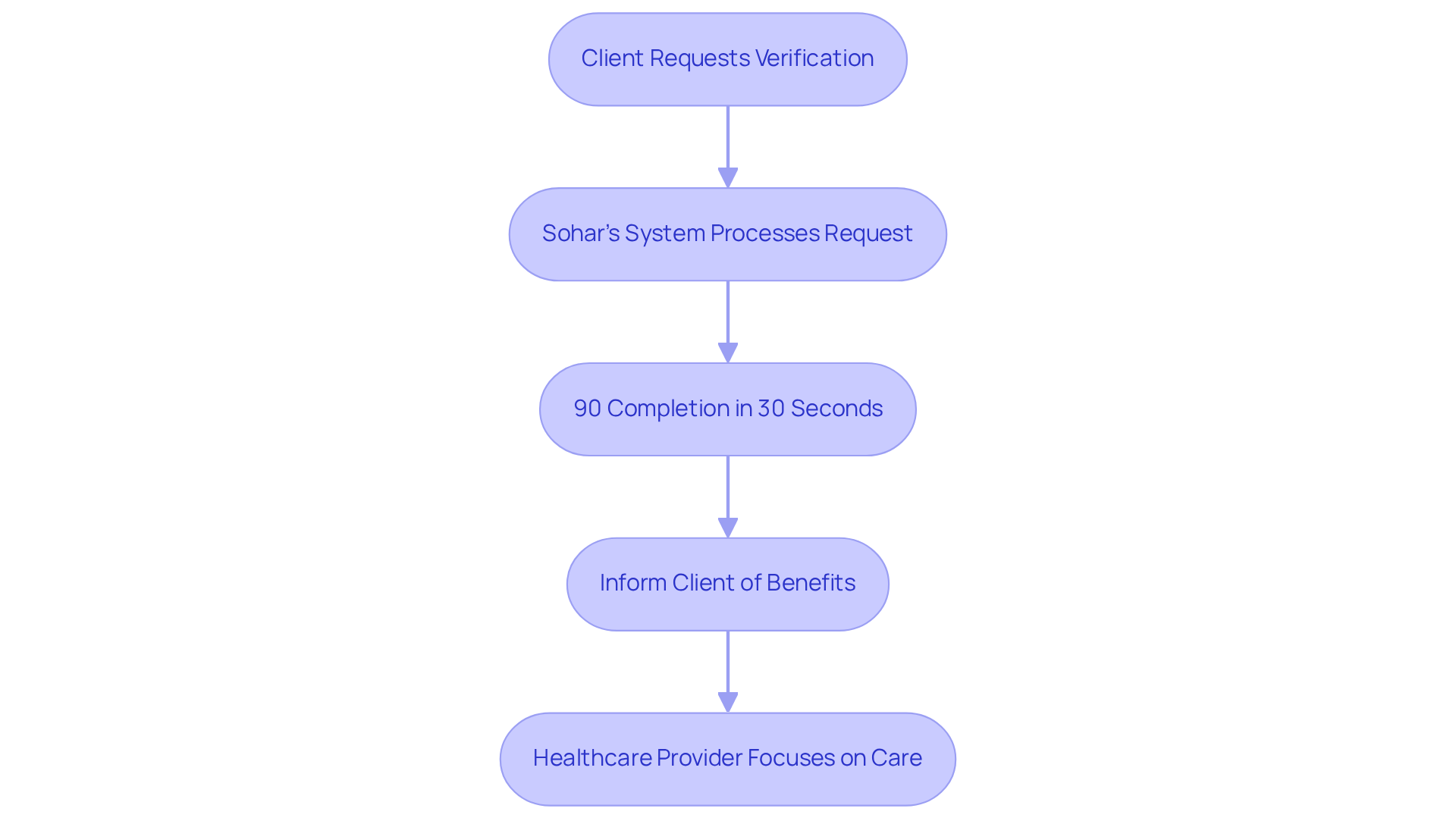 This flowchart outlines the steps in Sohar's insurance verification process. Each box represents a stage, and the arrows show how one step leads to the next, highlighting the efficiency and clarity of the system.