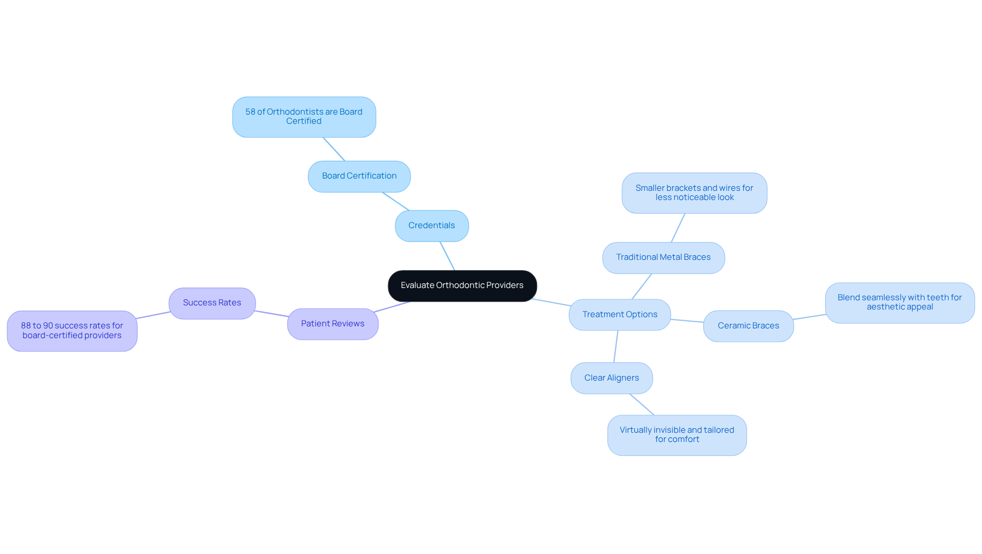 The central node represents the main topic, while the branches show important factors to consider when choosing an orthodontist. Each branch provides insights into credentials, treatment options, and patient experiences, helping you make an informed decision. The central node represents the main topic, while the branches show important factors to consider when choosing an orthodontist. Each branch provides insights into credentials, treatment options, and patient experiences, helping you make an informed decision.