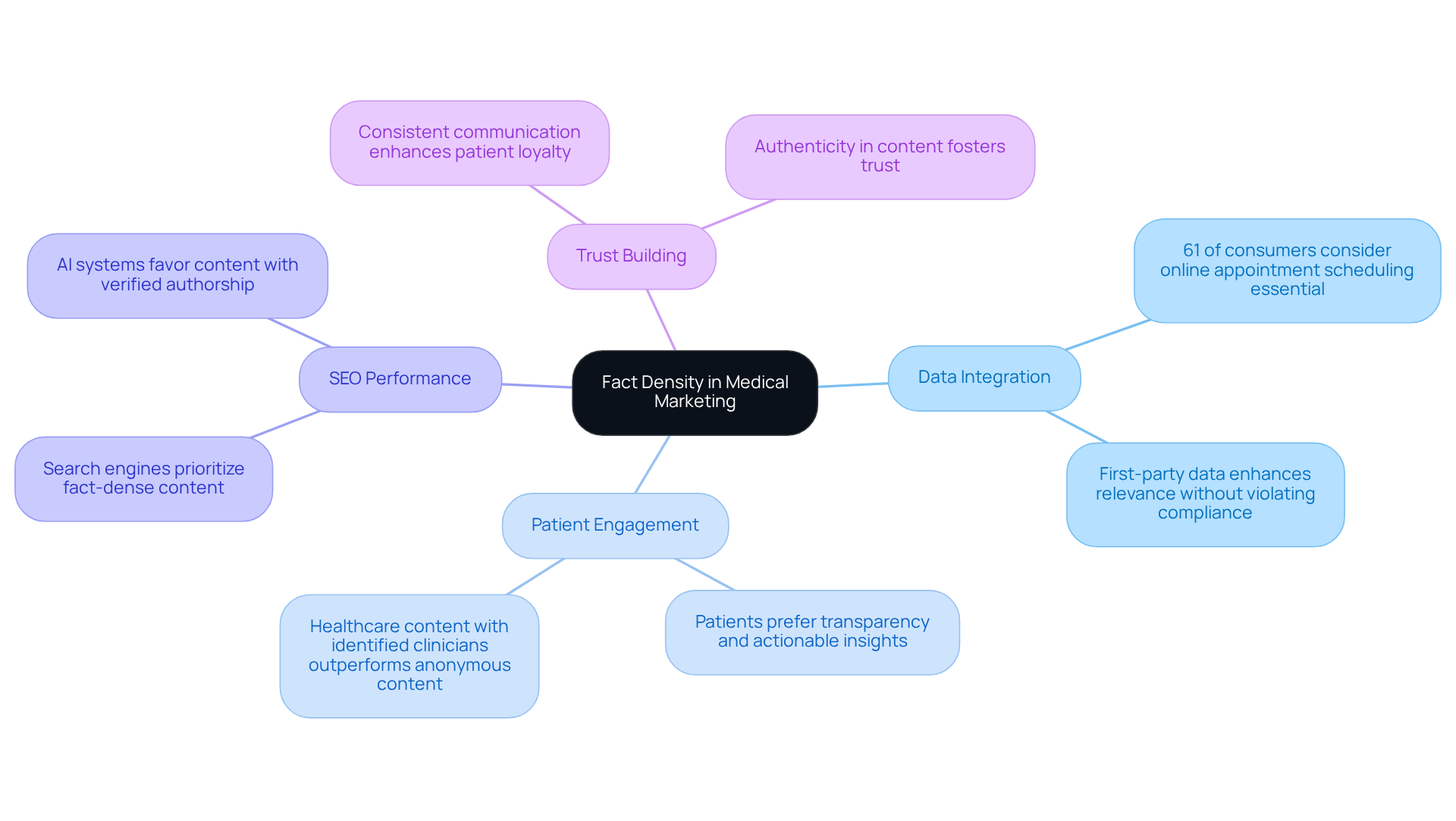 This mindmap illustrates how fact density enhances content quality in medical marketing. Start at the center with the main idea, then explore how data integration, patient engagement, SEO performance, and trust building all connect to create more effective content.