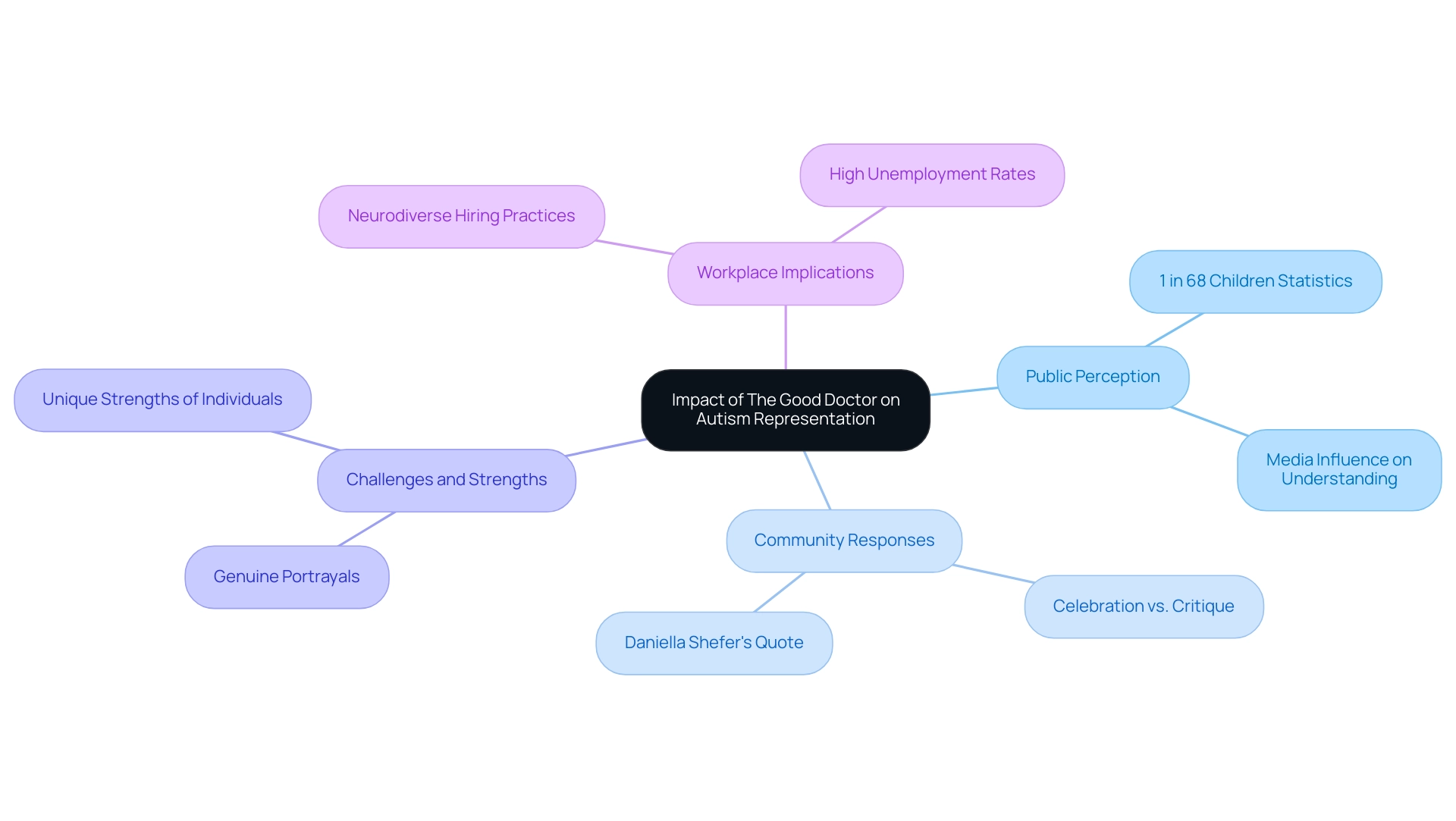 The central node represents the main topic. The branches represent key themes: Public Perception, Community Responses, Challenges and Strengths, and Workplace Implications, with subtopics detailing specific aspects of each theme.