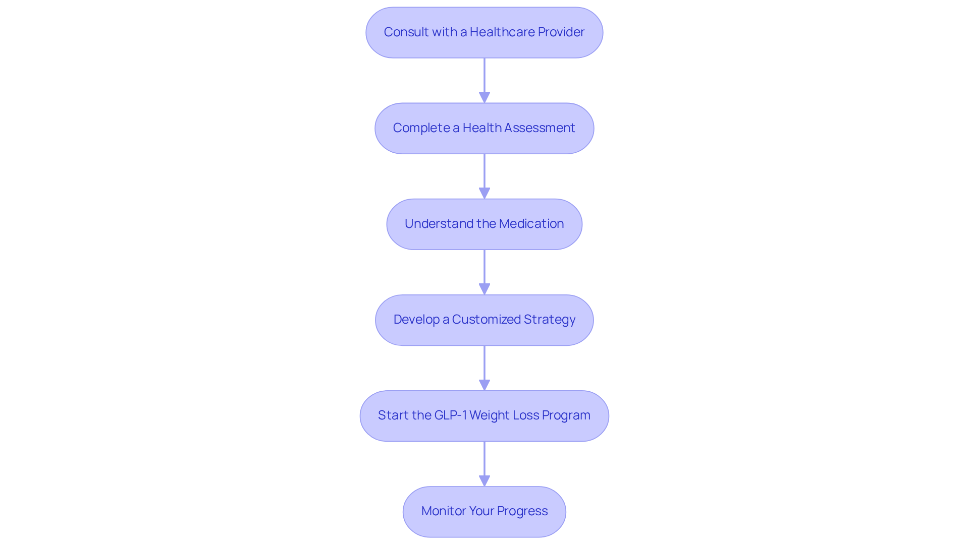 Each box represents a step you need to take to start your weight loss journey. Follow the arrows to see how each step leads to the next, helping you stay on track towards your goals. Each box represents a step you need to take to start your weight loss journey. Follow the arrows to see how each step leads to the next, helping you stay on track towards your goals.