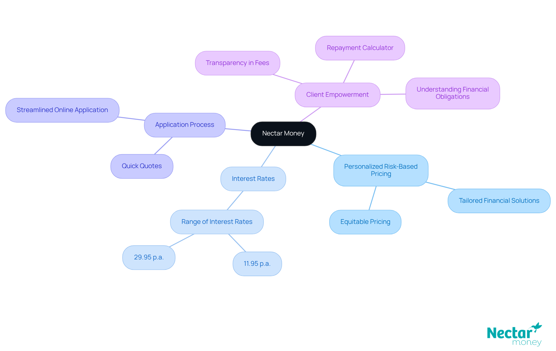 The center represents Nectar Money's core service, with branches showing key features and benefits. Each branch helps illustrate how they contribute to tailored loan solutions for clients.