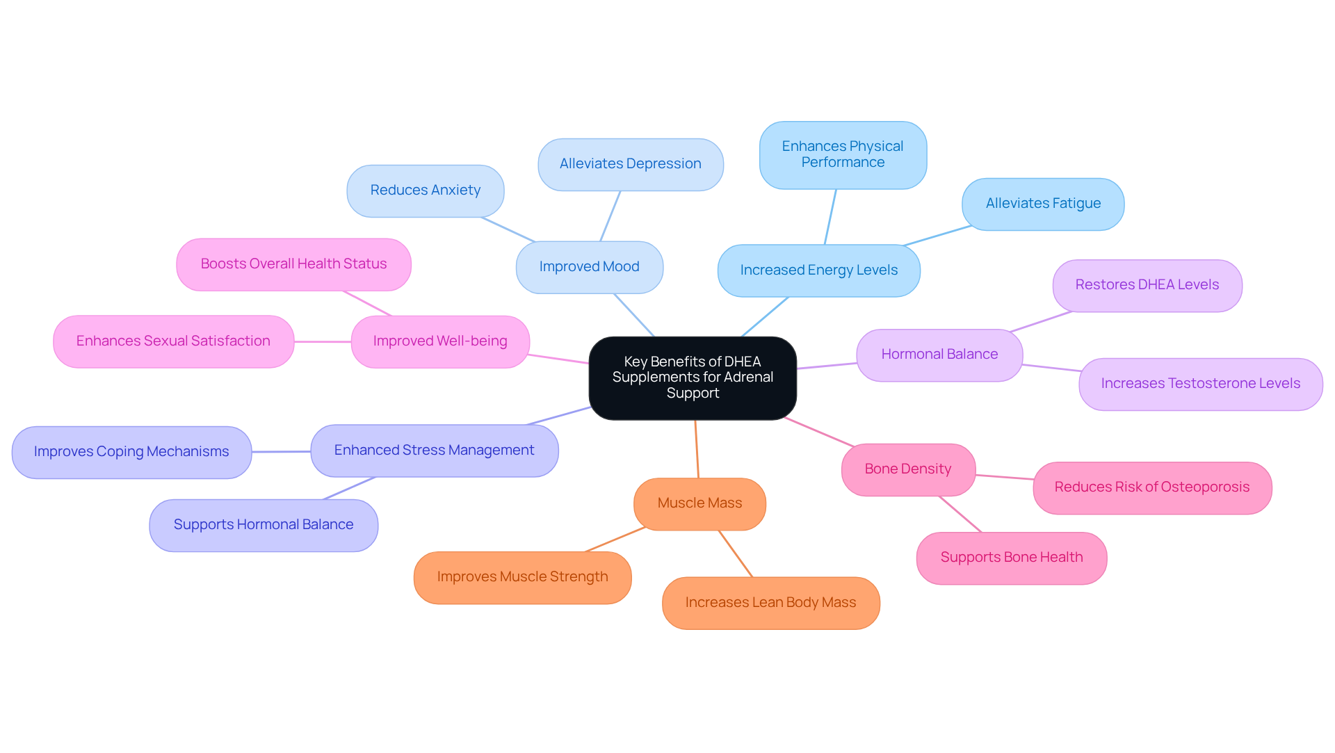 The central node shows the main topic, and each branch represents a key benefit. Follow the branches to explore how each benefit contributes to overall health, especially for those with adrenal insufficiency.