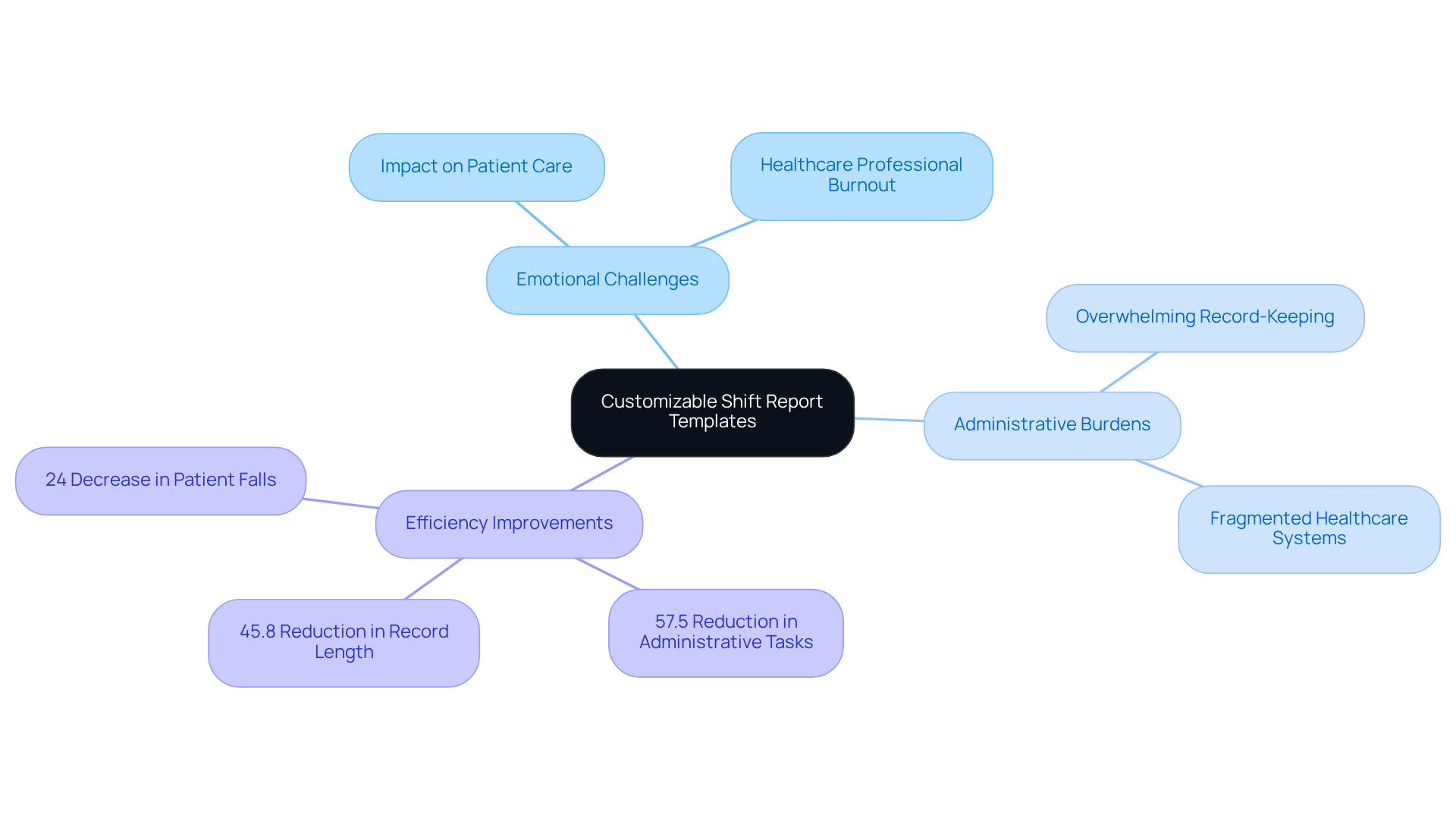 The central node represents the main topic, while branches show related issues and metrics that demonstrate the benefits of customization. Each branch helps you see how addressing one issue can improve overall efficiency and patient care.