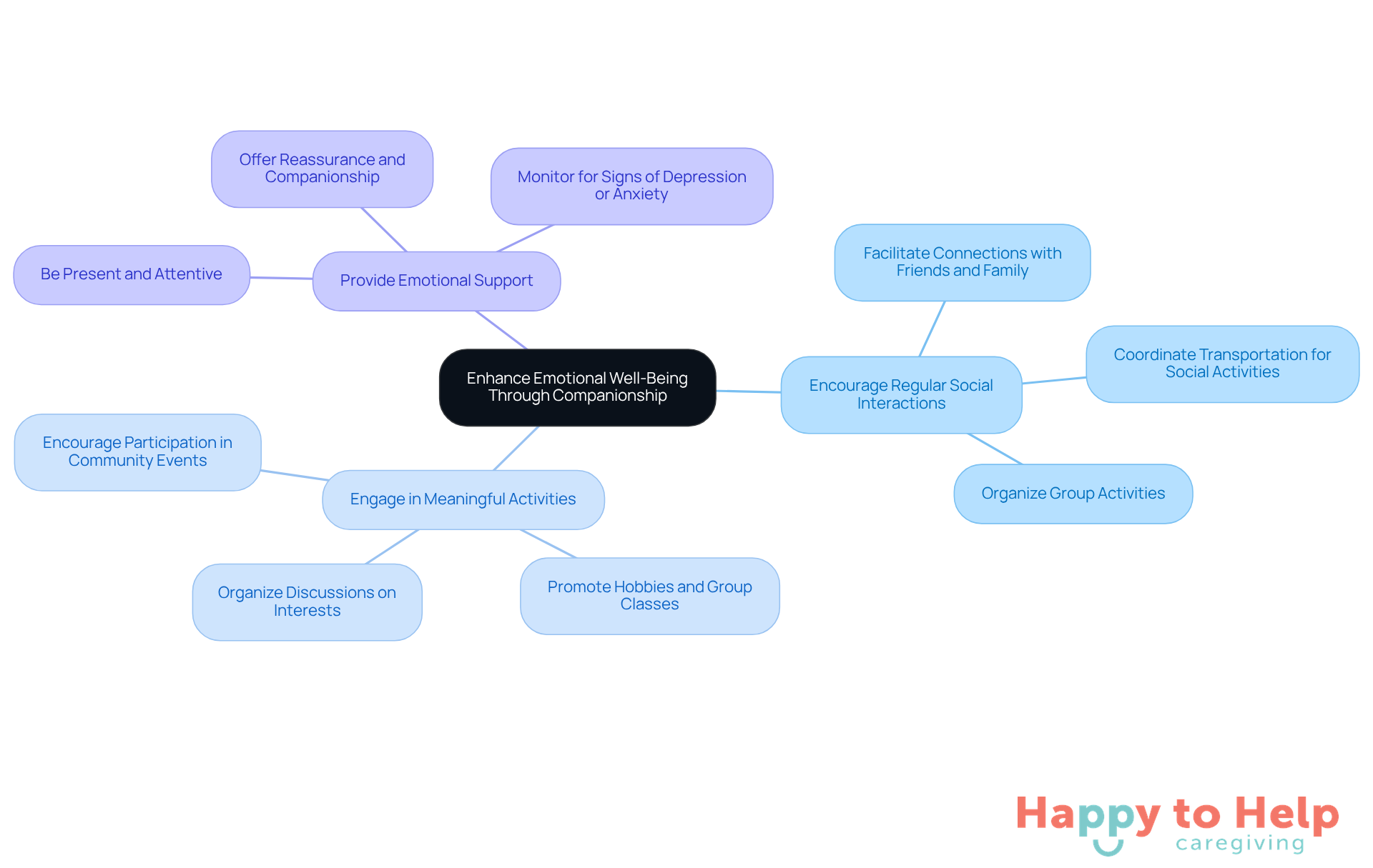 The central node represents the main goal of improving emotional well-being. Each branch shows a strategy to combat loneliness, with further details on how to implement these strategies. Follow the branches to see how each approach contributes to the overall aim.