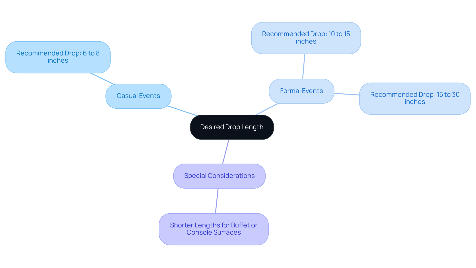 The central node represents the main topic of drop length. Each branch shows different event types and their recommended drop lengths, helping you quickly find the right fit for your occasion.