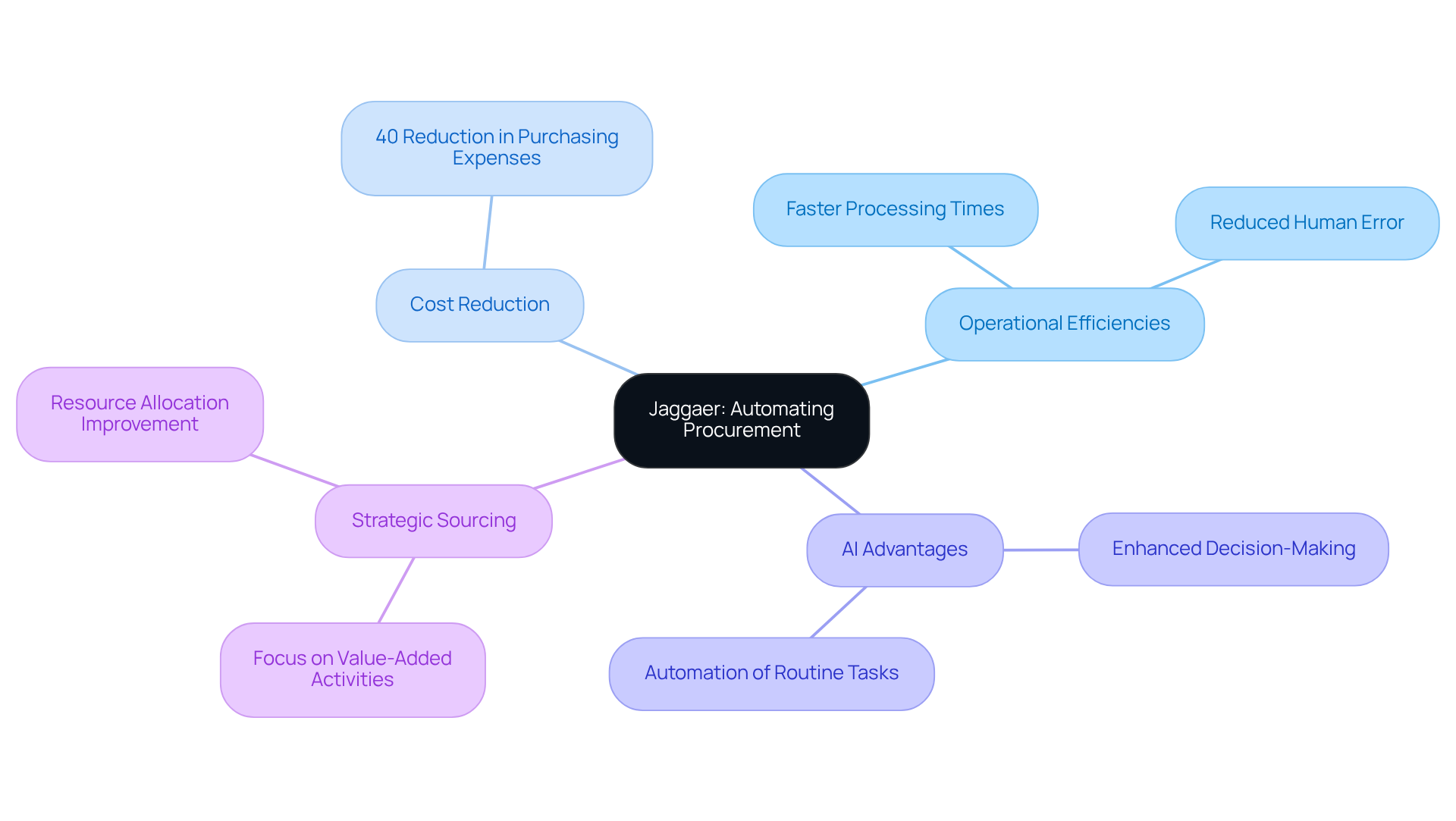 The central node represents Jaggaer's automation, while the branches show the various benefits and observations related to procurement. Each branch highlights a different aspect of how Jaggaer enhances efficiency and cost-effectiveness. The central node represents Jaggaer's automation, while the branches show the various benefits and observations related to procurement. Each branch highlights a different aspect of how Jaggaer enhances efficiency and cost-effectiveness.