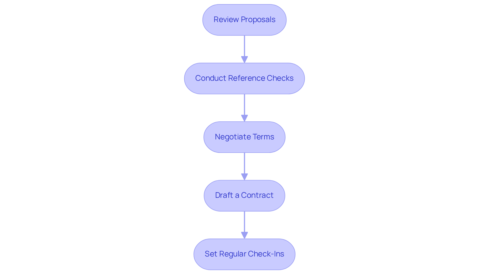 Each box represents a crucial step in the process of selecting a branding agency. Follow the arrows to see how each step leads to the next, ensuring a thorough and informed decision-making process.