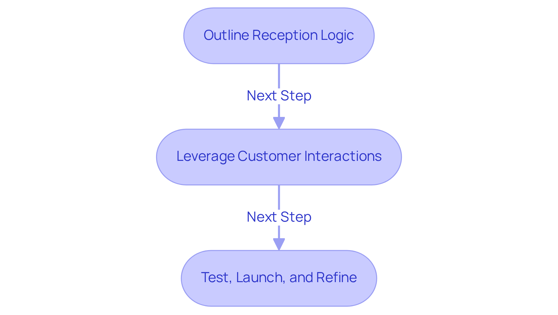 Follow the arrows to see how to implement Superpanel in your onboarding process. Each box represents a key step to help streamline your client intake and improve efficiency.