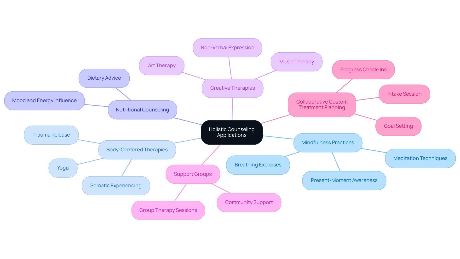 This mindmap illustrates the various methods used in holistic counseling. Start at the center with the main theme, then follow the branches to explore each application and its significance in supporting mental well-being.