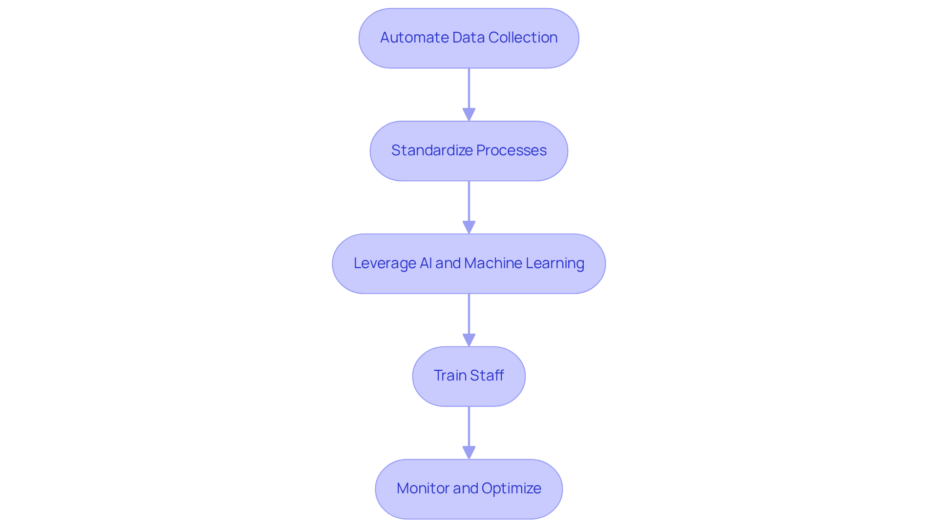 Each box represents a key practice to enhance analytics workflows. Follow the arrows to see the recommended order of implementation for maximum efficiency. Each box represents a key practice to enhance analytics workflows. Follow the arrows to see the recommended order of implementation for maximum efficiency.
