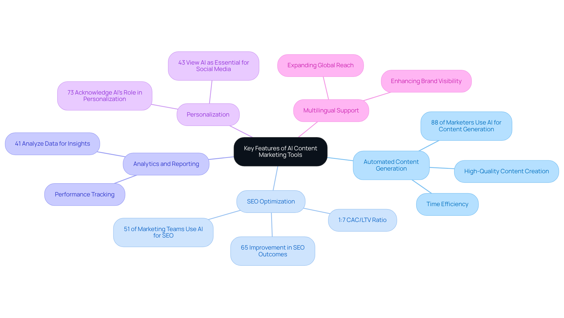 The central node represents the main focus on AI tools for marketing, while the branches illustrate the different features. Each feature includes important details and statistics to show its relevance and impact. The central node represents the main focus on AI tools for marketing, while the branches illustrate the different features. Each feature includes important details and statistics to show its relevance and impact.