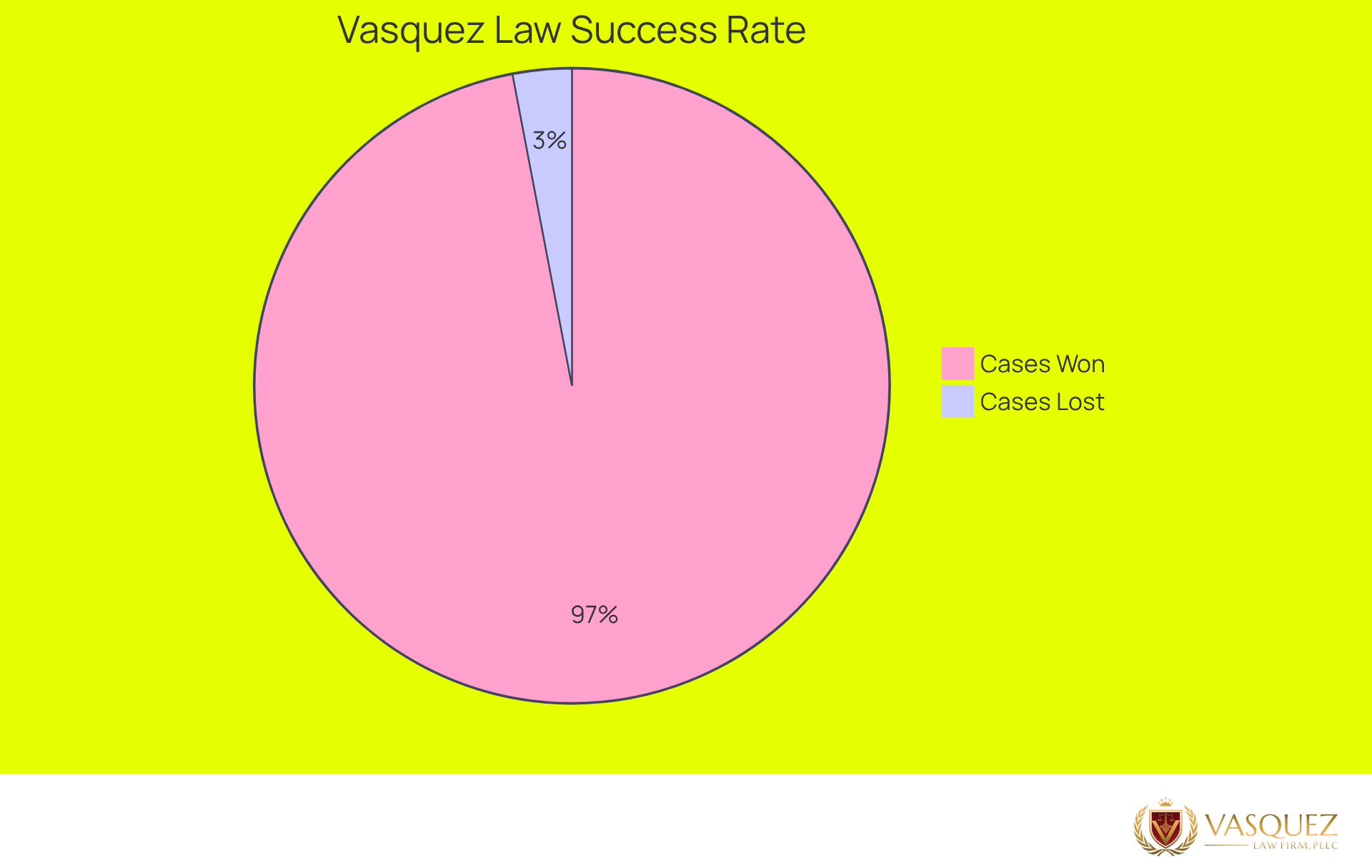 This chart shows how successful the Vasquez Law Firm has been in winning cases. The green slice represents the 97% of cases they have won, while the red slice shows the 3% that were not successful. A larger green slice means more victories for clients!