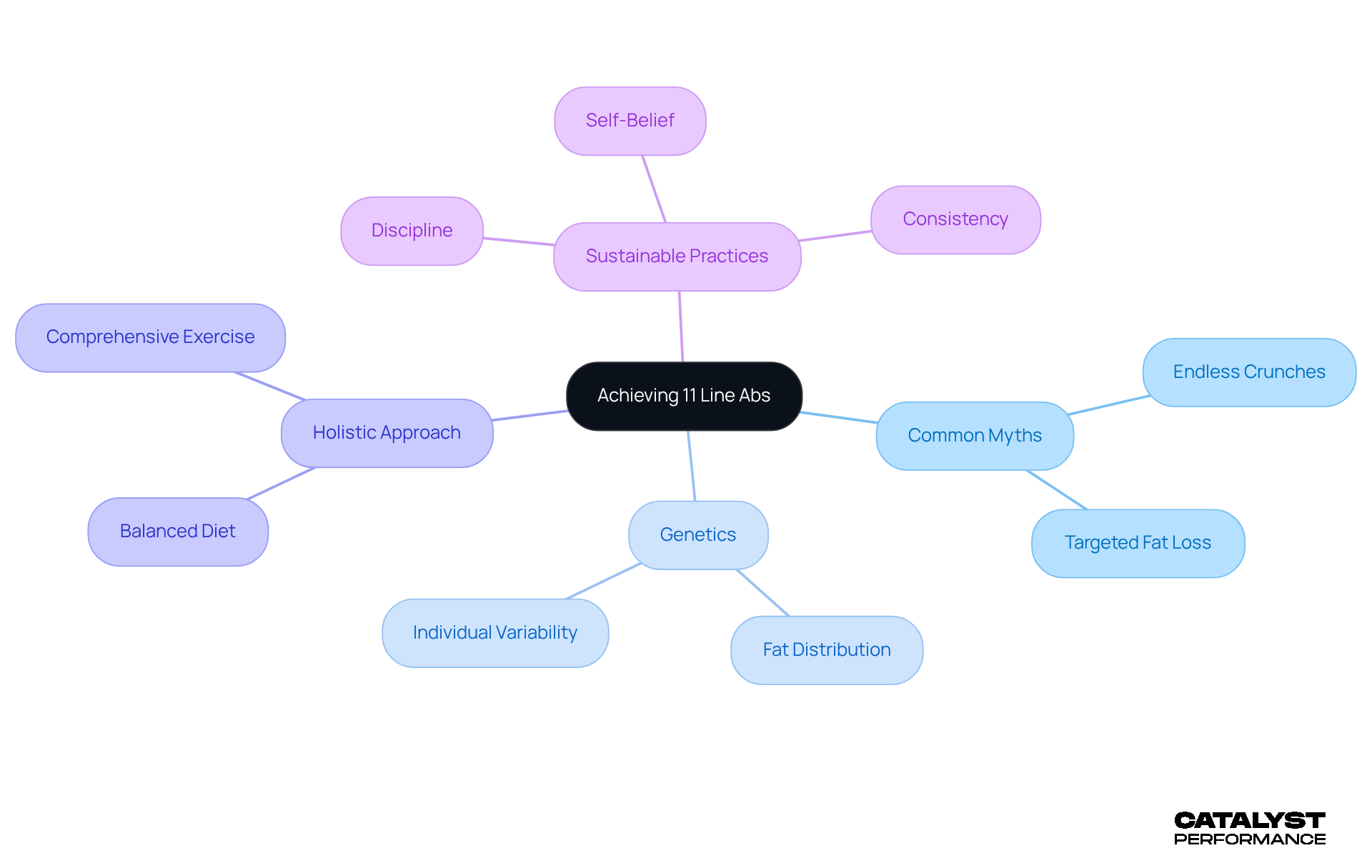 The center shows the main topic, while branches represent myths and truths. Each branch leads to specific ideas, helping you see how everything connects in your journey to achieving those abs. The center shows the main topic, while branches represent myths and truths. Each branch leads to specific ideas, helping you see how everything connects in your journey to achieving those abs.