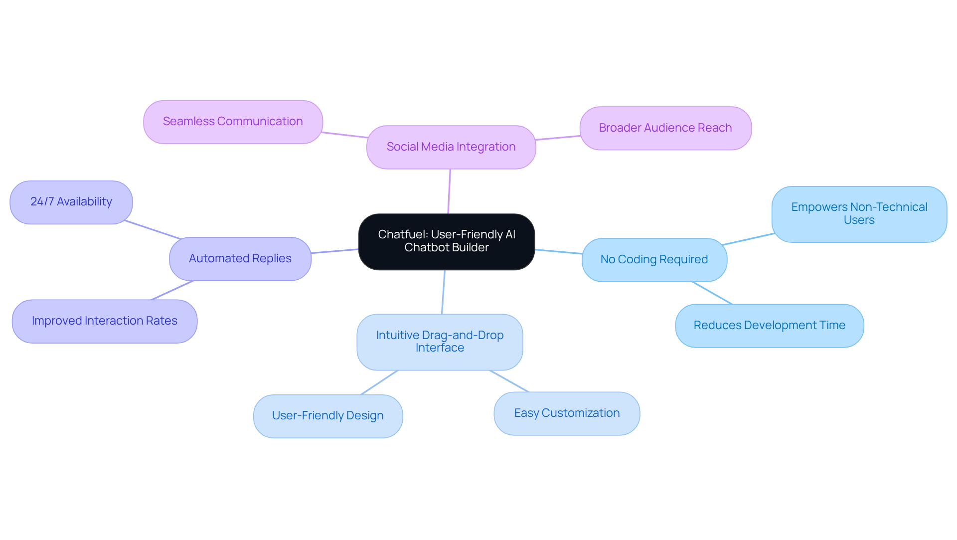 The central node represents Chatfuel, and the branches show its main features. Each sub-branch provides more details about how these features benefit users, making it easier to understand the platform's advantages.
